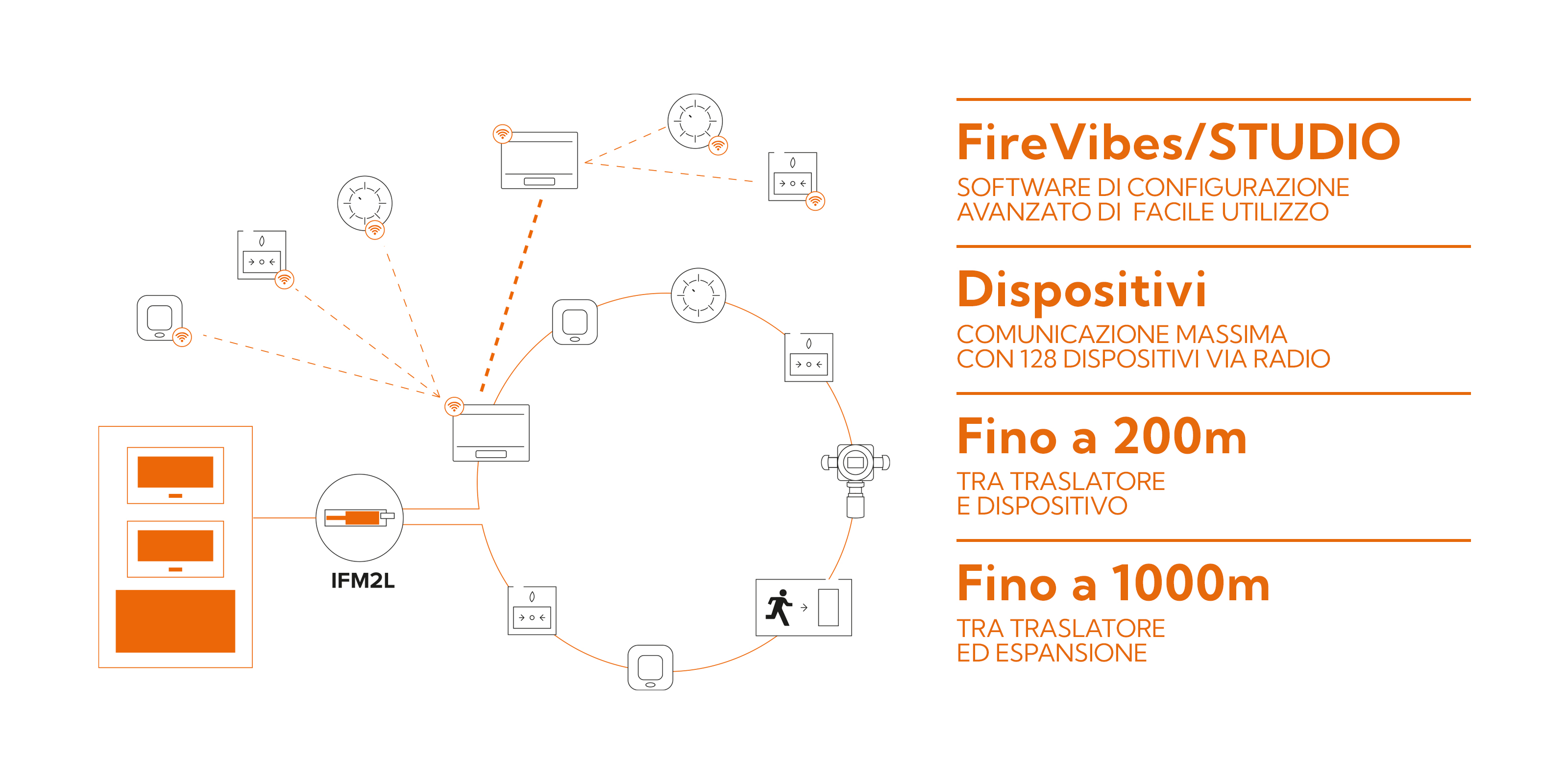 Sistema via radio FireVibes per impianti antincendio