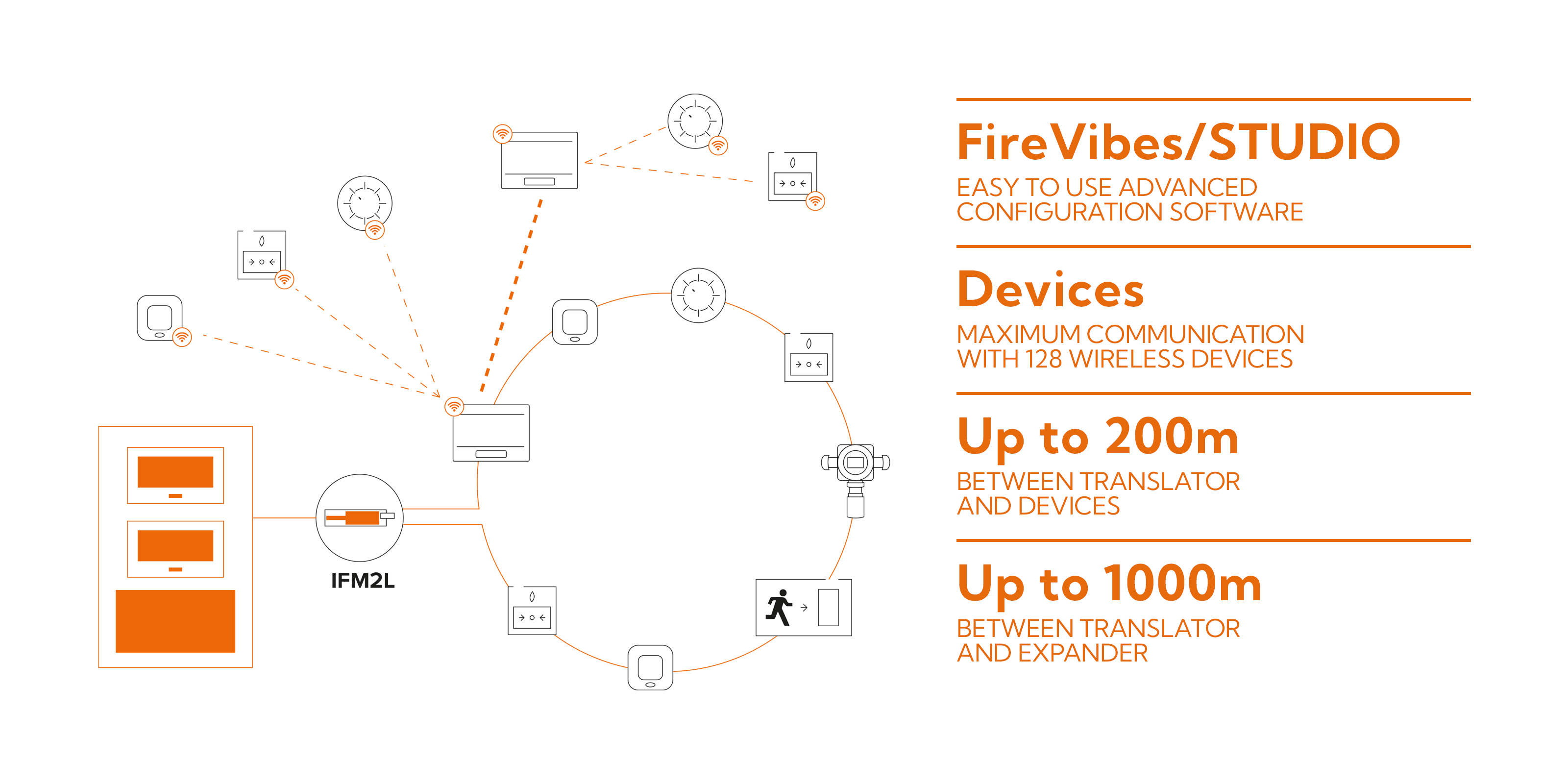Wireless Fire Detection System Firevibes